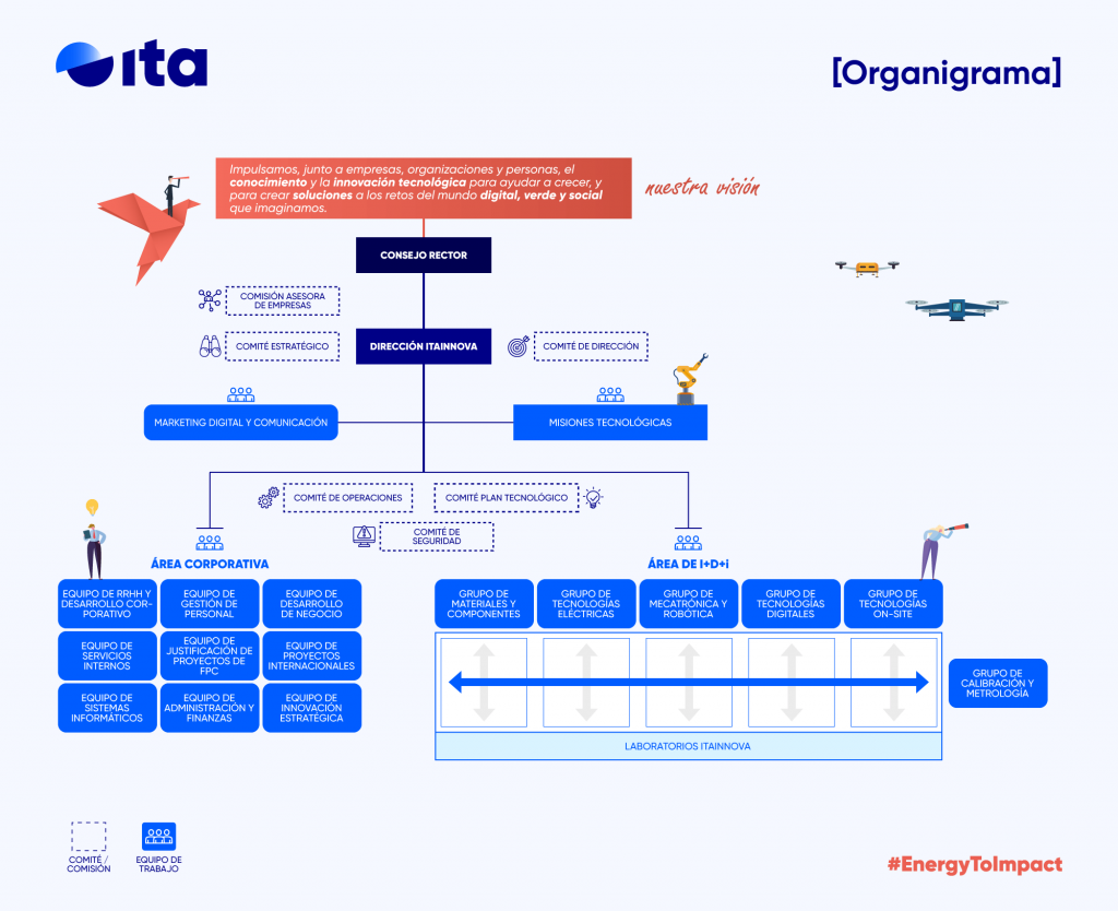 Organización - ITA (Instituto Tecnológico de Aragón)